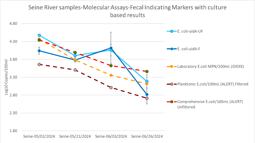 2024 Olympics - Seine Water Quality